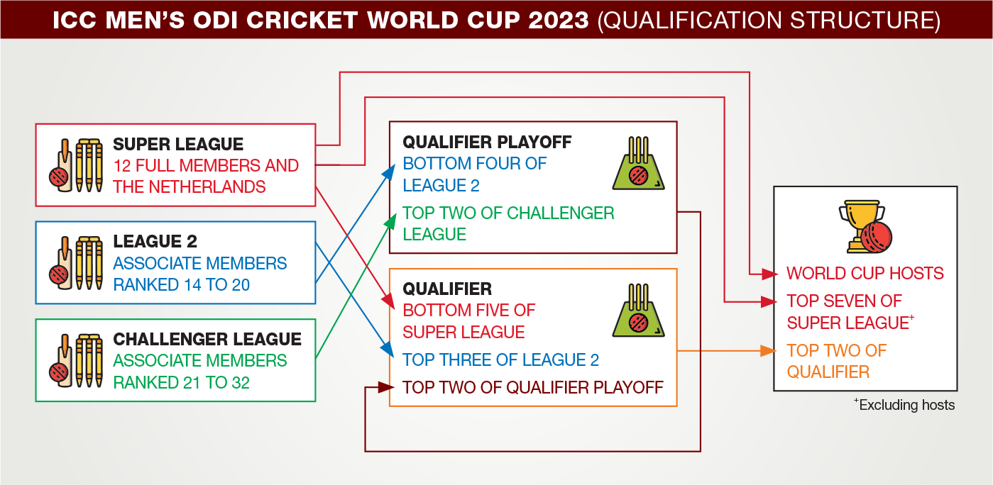 Odi World Cup - LIVING